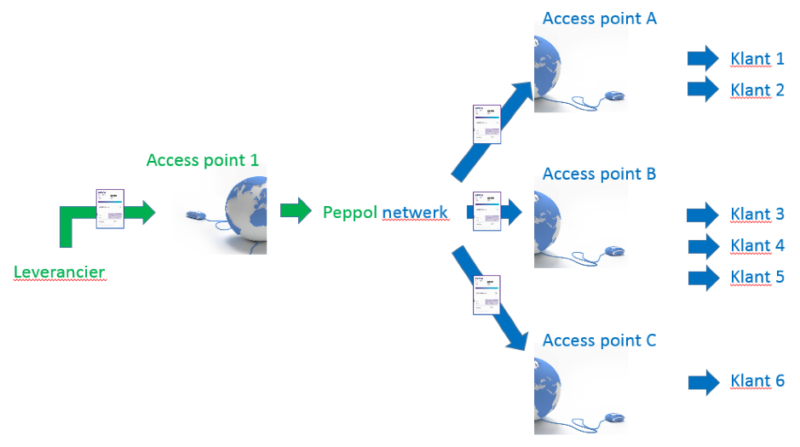 Peppol in Belgium – Peppol