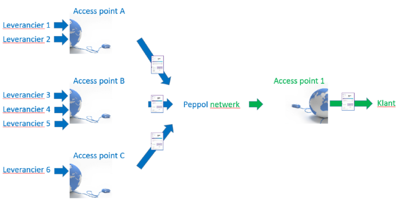 Peppol in Belgium – Peppol
